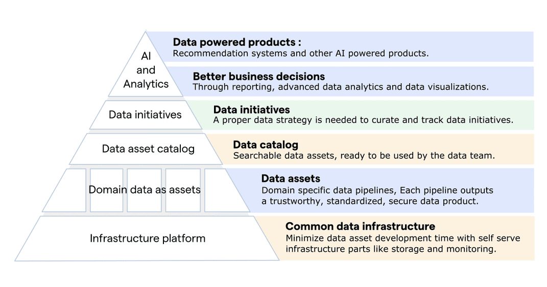 Building blocks of a data-driven organization | @hassenchaieb